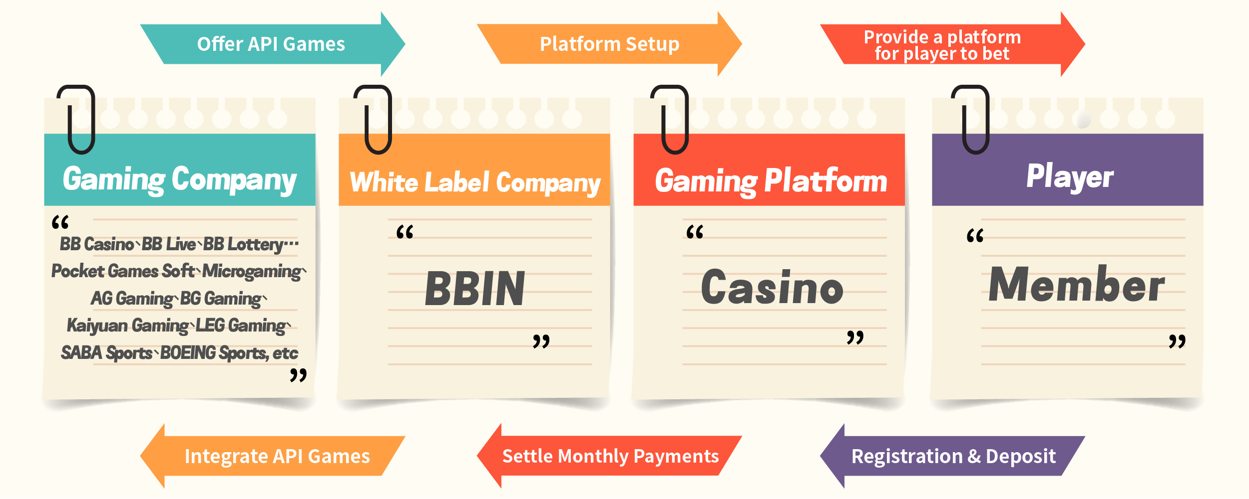 Understand the four key roles in the gaming industry - Industry | BB News